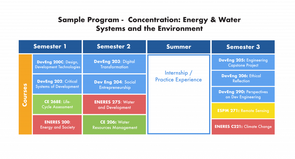 Required Courses - Development Engineering at UC Berkeley | Master's ...