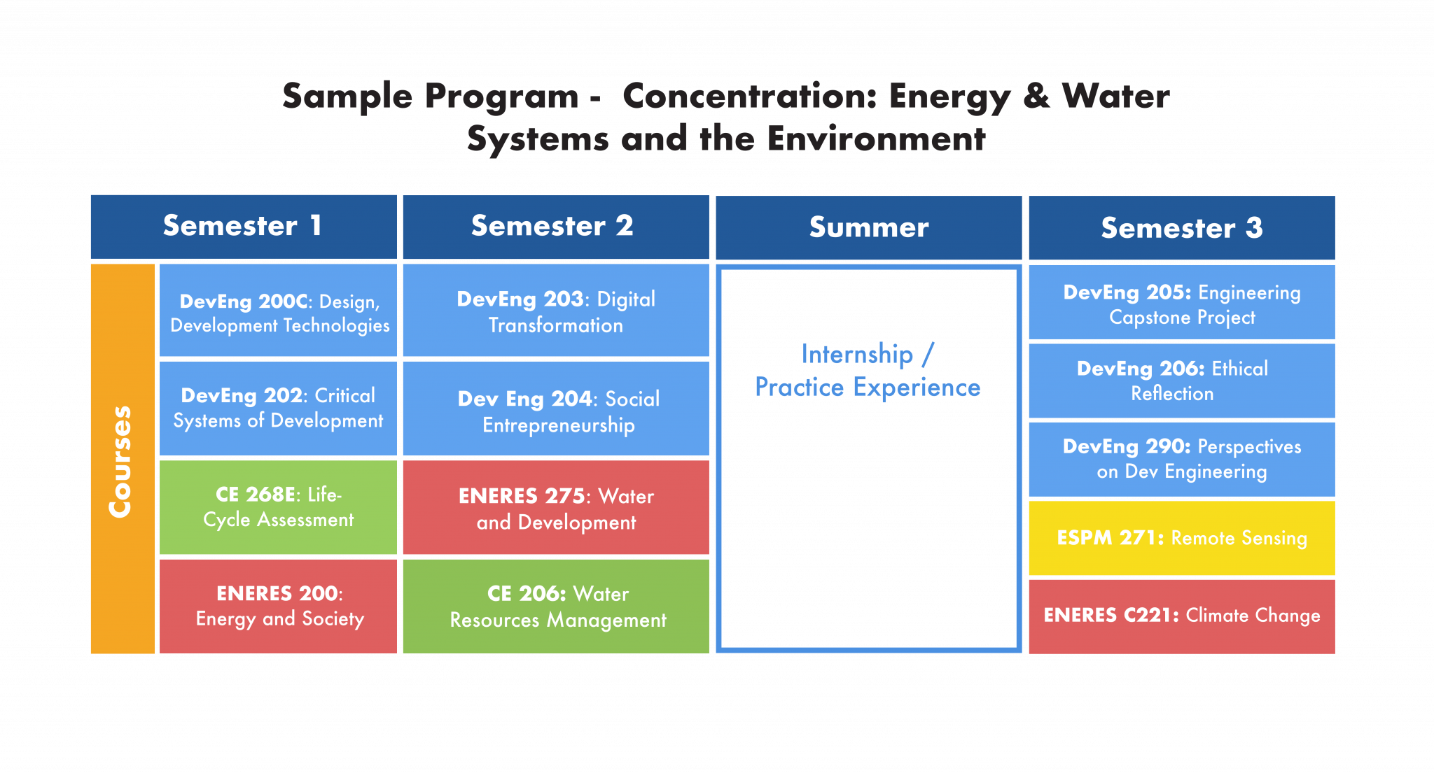 Required Courses - Development Engineering at UC Berkeley | Master's ...